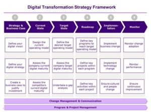 Digital Transformation Approach – Economy GDP