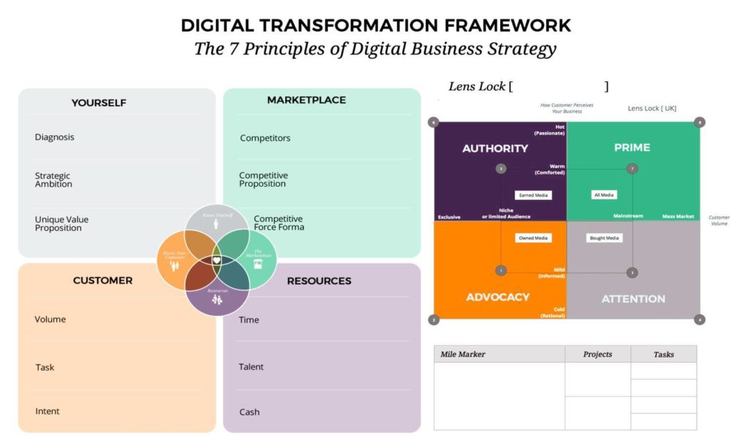 Digital Transformation Framework Ionology 7 – Economy GDP