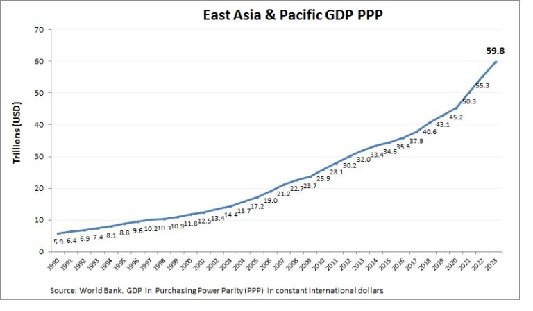East Asia and Pacific GDP PPP – Economy GDP