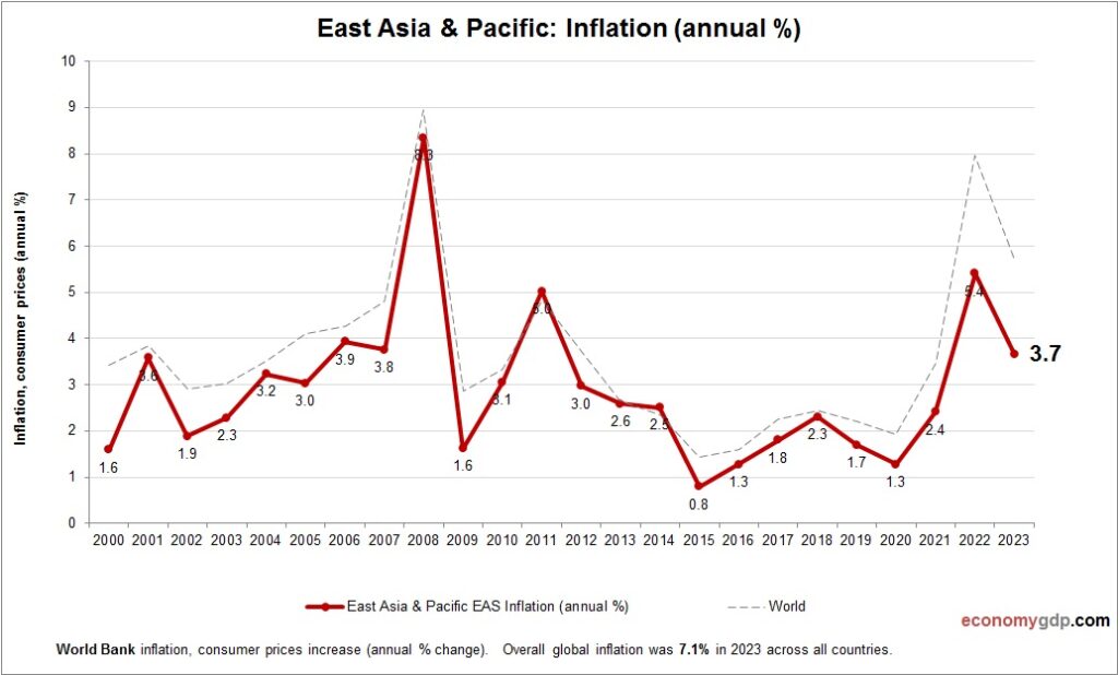 East Asia & Pacific Inflation – Economy GDP