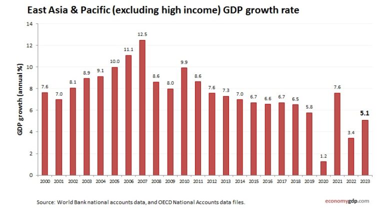 East Asia and Pacific (excluding high income) GDP growth rate – Economy GDP