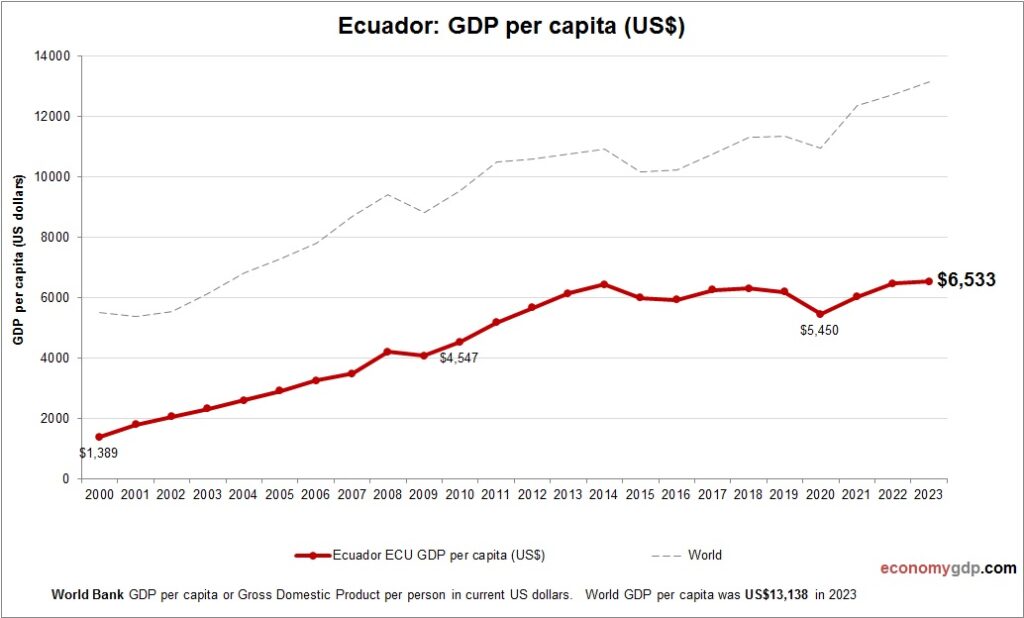 Ecuador GDP per capita – Economy GDP