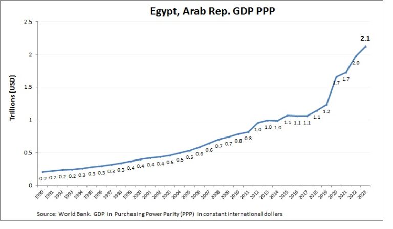 Egypt GDP PPP – Economy GDP