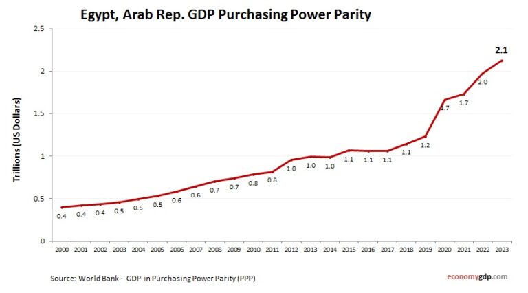 Egypt GDP Purchasing Power Parity – Economy GDP