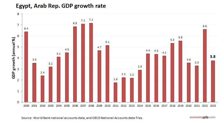 Egypt GDP growth rate – Economy GDP