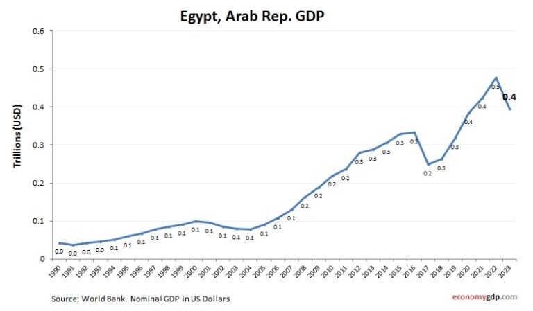 Egypt GDP – Economy GDP
