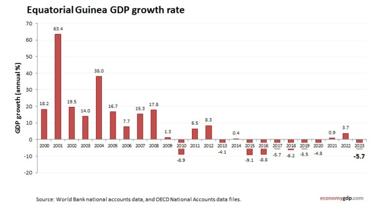 Equatorial Guinea GDP growth rate – Economy GDP