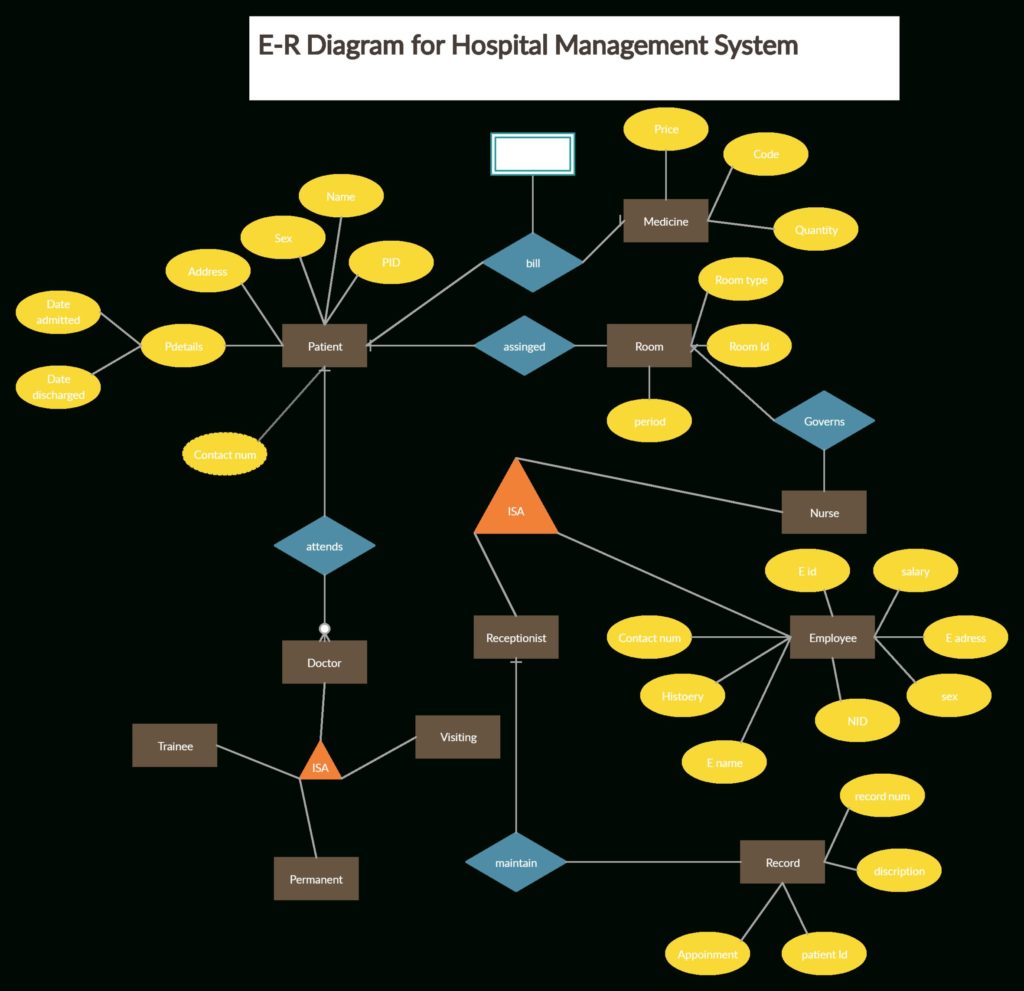 Er For Hospital Management System – Economy GDP
