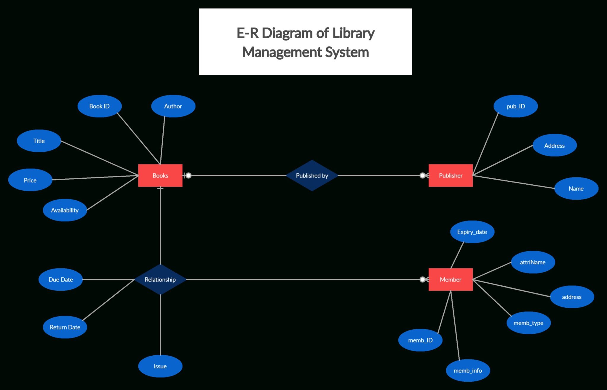 Er For Library Management System – Economy GDP