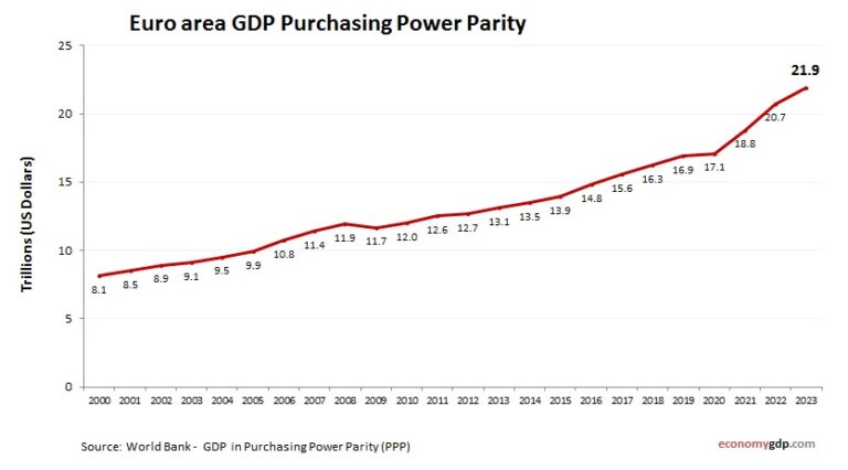 Euro area GDP Purchasing Power Parity – Economy GDP