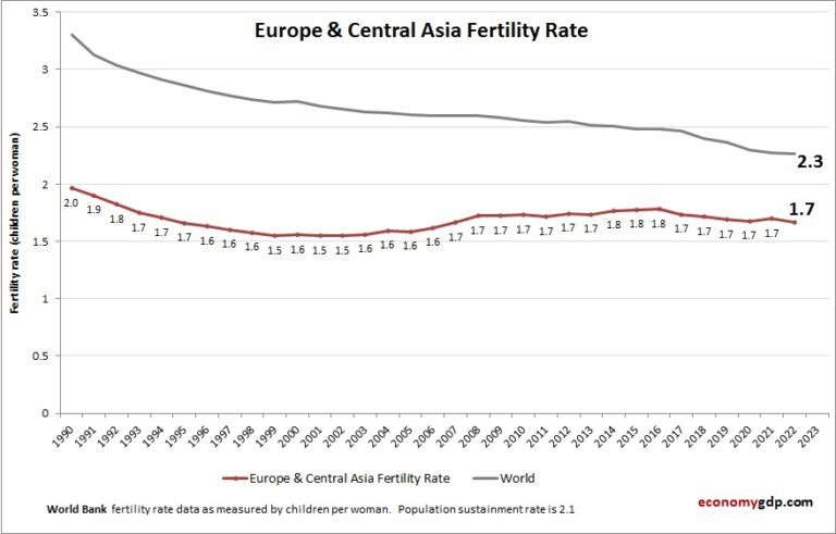 Europe & Central Asia Fertility Rate – Economy GDP
