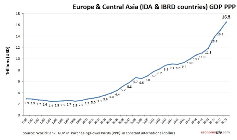 Europe and Central Asia (IDA and IBRD countries) GDP PPP – Economy GDP