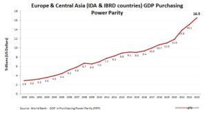 Europe and Central Asia (IDA and IBRD countries) GDP Purchasing Power ...