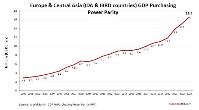 Europe and Central Asia (IDA and IBRD countries) GDP Purchasing Power ...