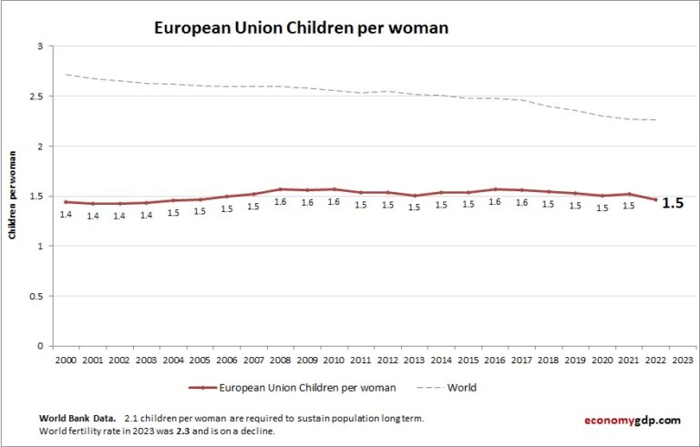 European Union Children Per woman – Economy GDP