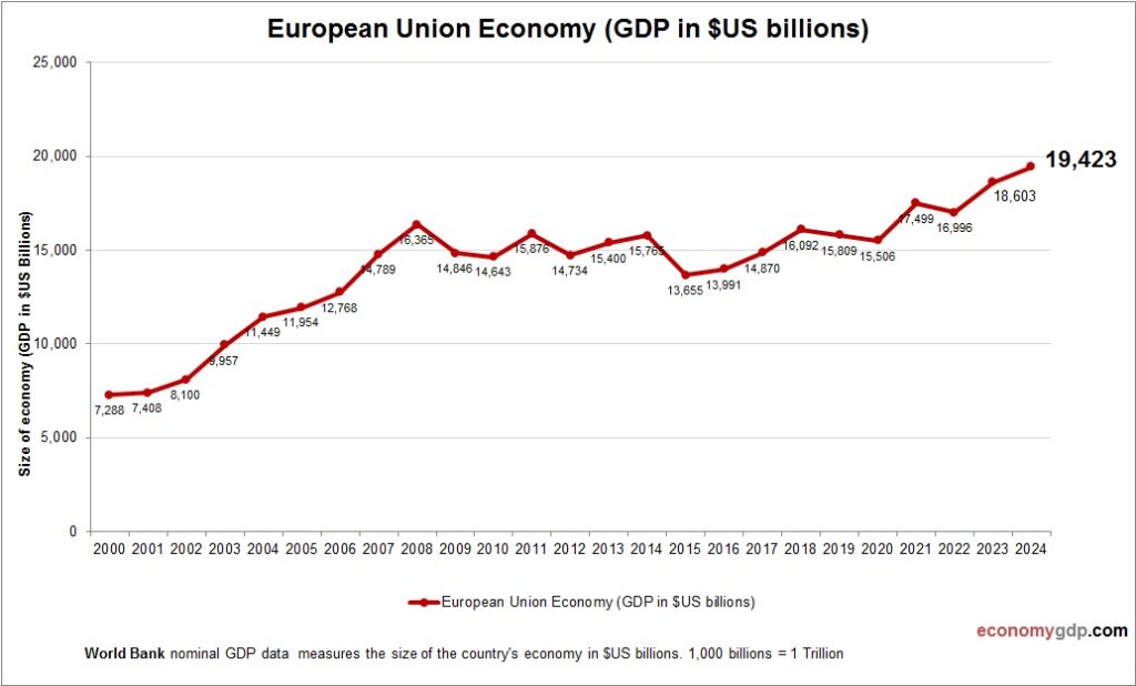 European Union Economy in Graphs – Economy GDP