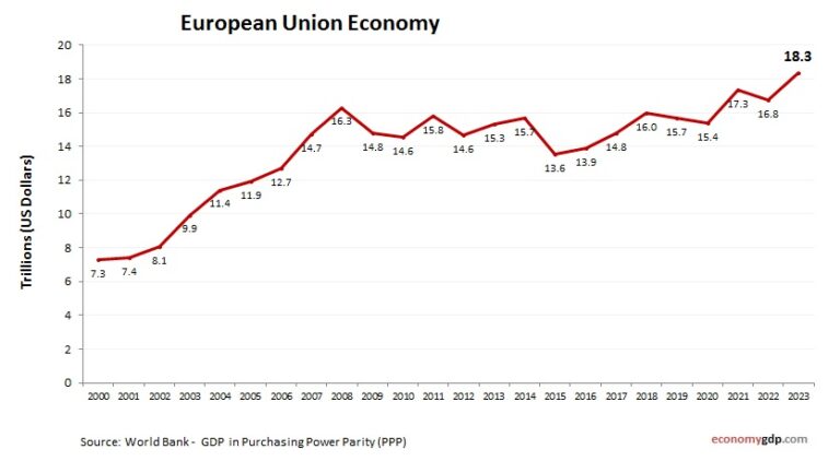 European Union Economy – Economy GDP