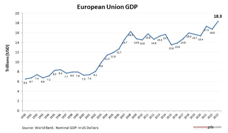 European Union GDP – Economy GDP
