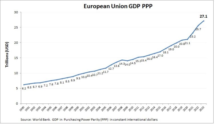 European Union GDP PPP – Economy GDP