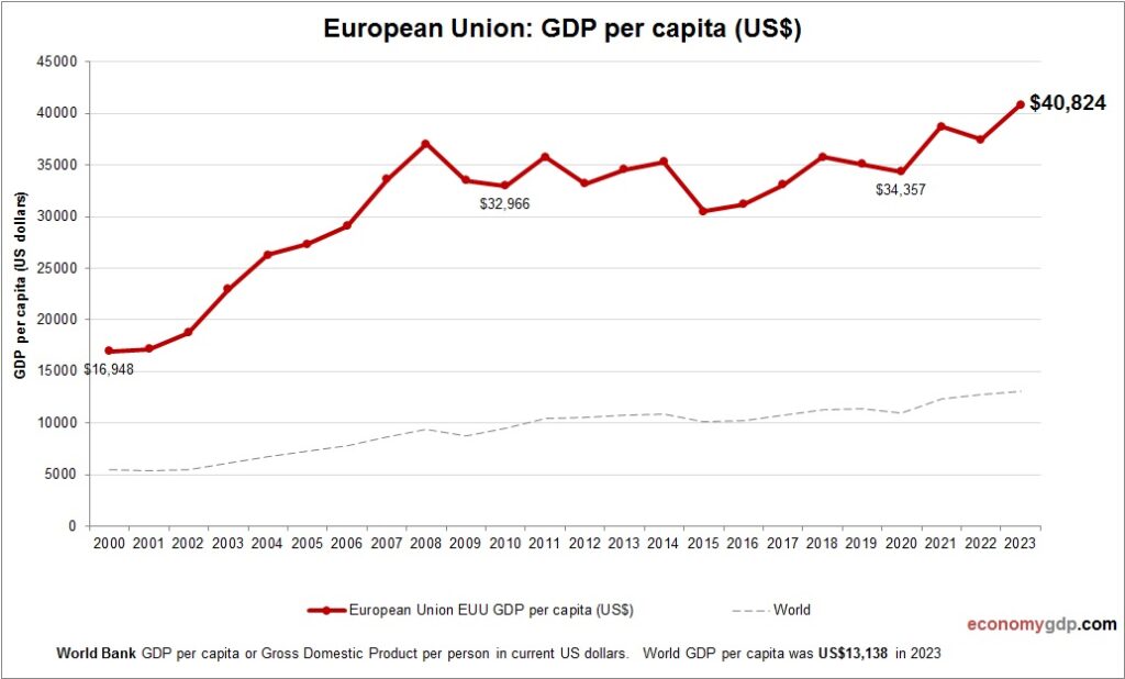 European Union GDP per capita – Economy GDP