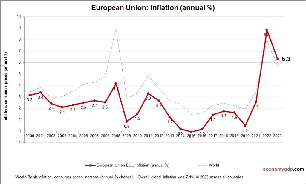 European Union Inflation – Economy GDP