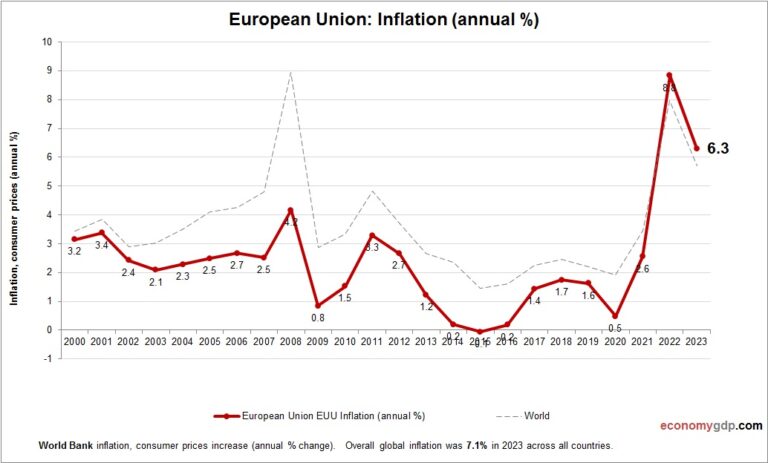 European Union Inflation – Economy GDP