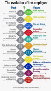 Evolution of Office Work – EconomyGDP