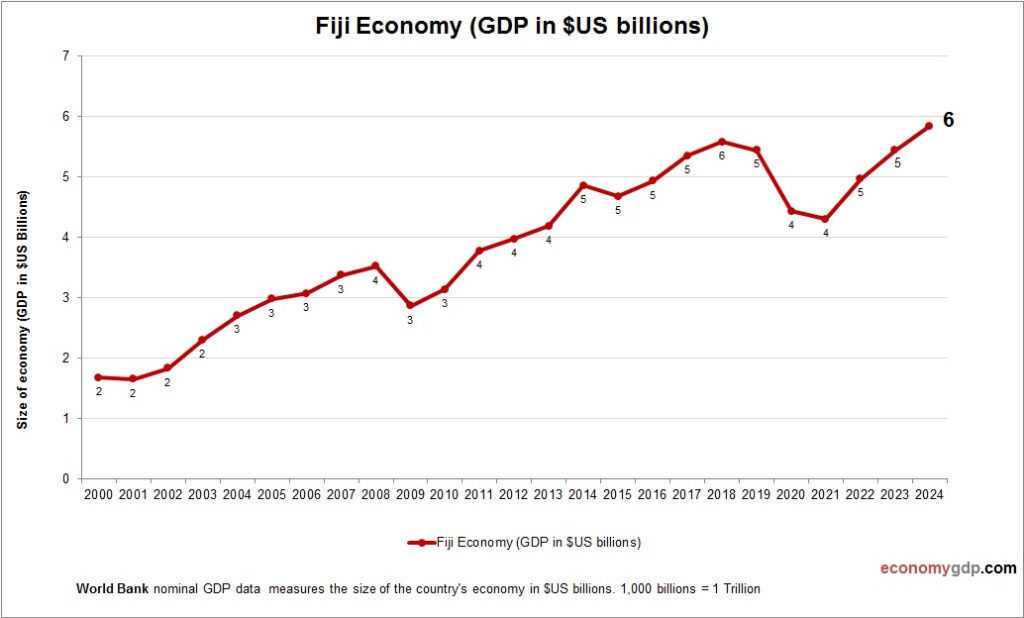 Fiji Economy – Economy GDP