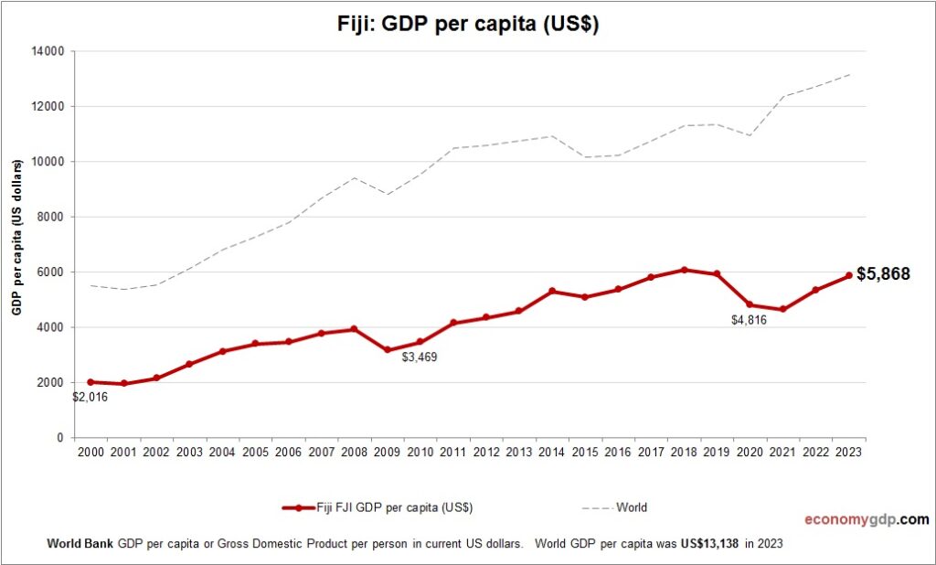 Fiji GDP per capita – Economy GDP
