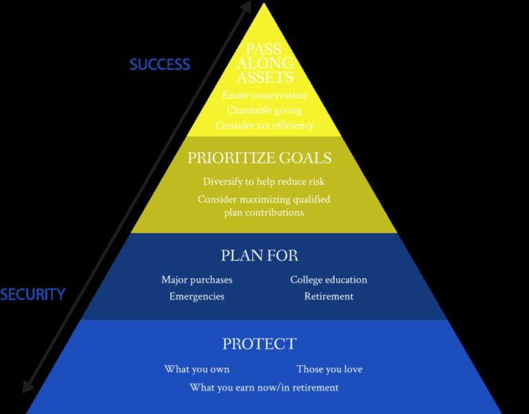 Financial Planning Pyramid – Economy GDP