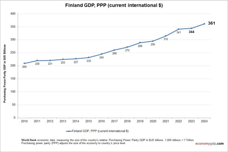 Finland GDP Purchasing Power Parity – Economy GDP