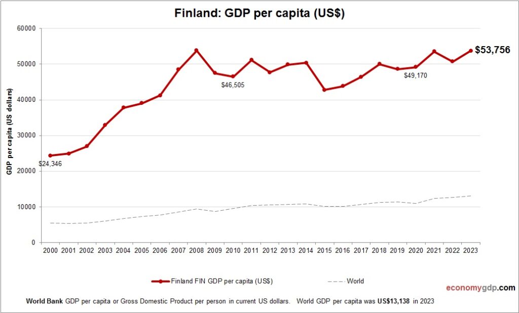Finland GDP per capita – Economy GDP