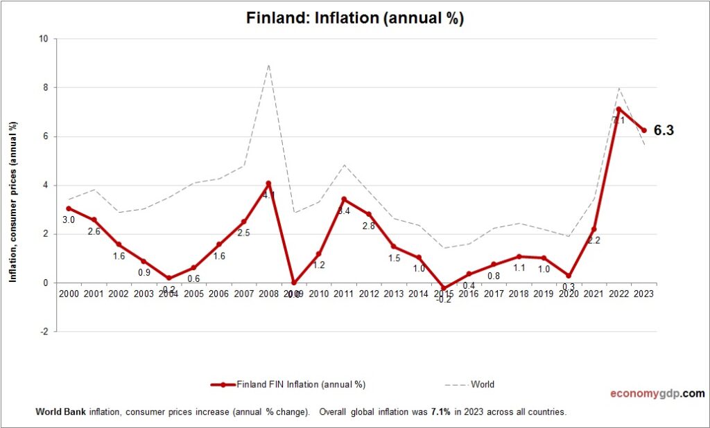 Finland Inflation – Economy GDP