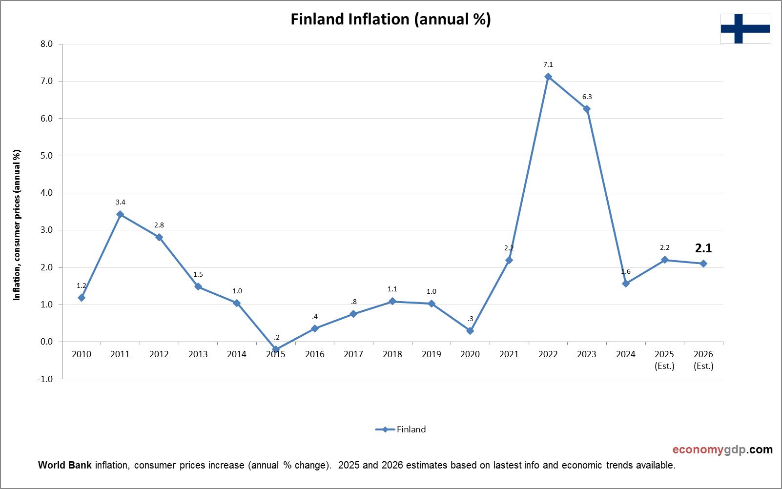 Finland Inflation Economy GDP
