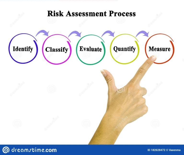 Five Components Of Risk Assessment Process – Economy GDP