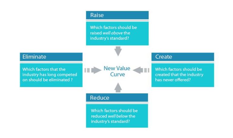 Four Actions Framework New Value Curve – Economy GDP