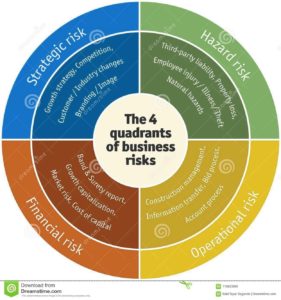 Four Quadrants Of Business Risks – Economy GDP