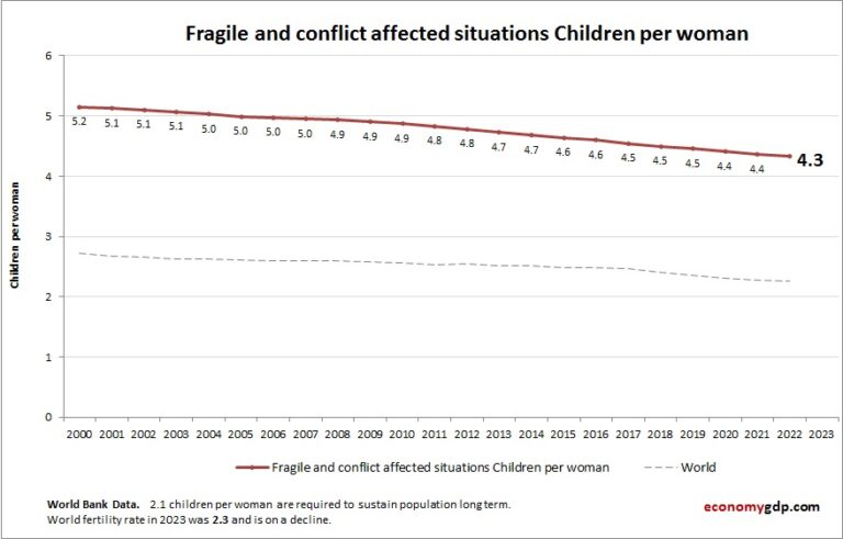 Fragile and conflict affected situations Children Per woman – EconomyGDP