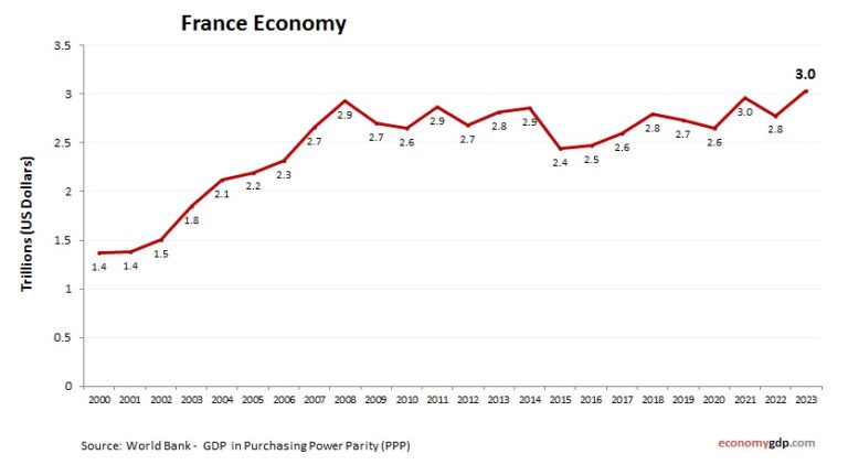 France Economy – Economy GDP