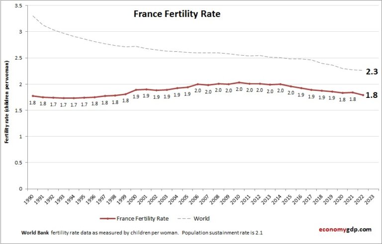 France Fertility Rate – Economy GDP