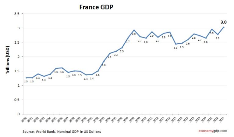 France GDP – Economy GDP