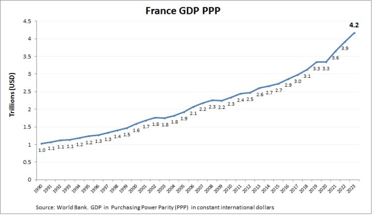France GDP PPP – Economy GDP