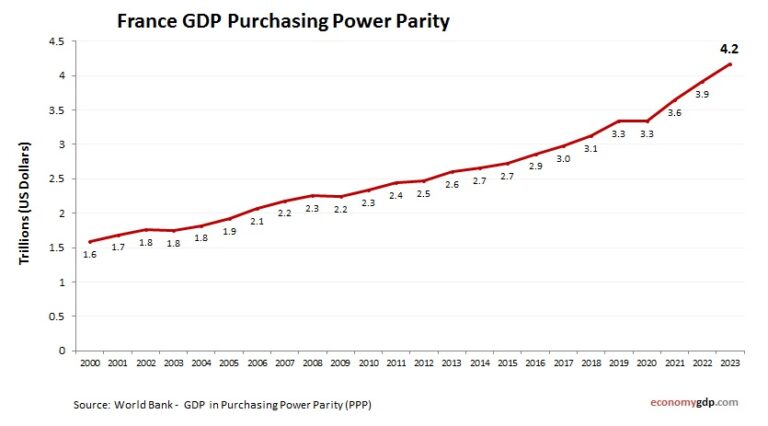 France GDP Purchasing Power Parity – Economy GDP