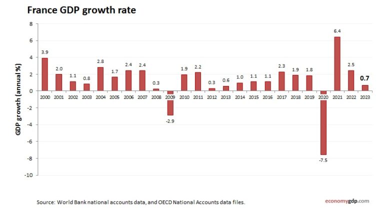 France GDP growth rate – Economy GDP