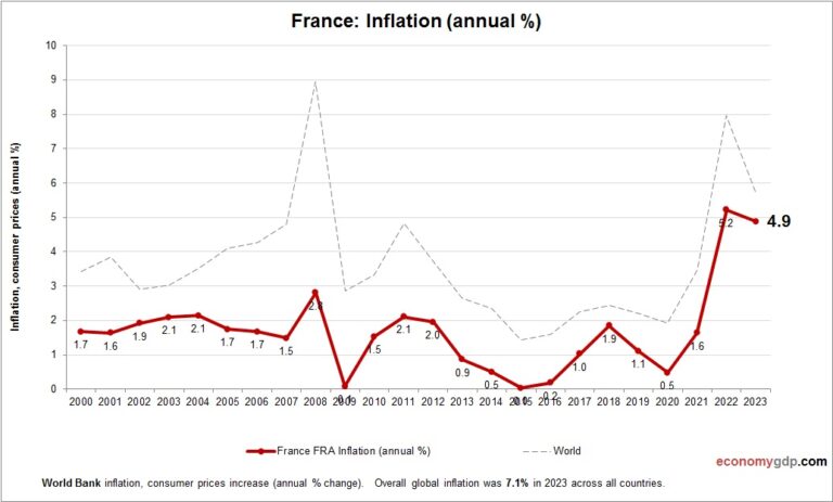 France Inflation – Economy GDP