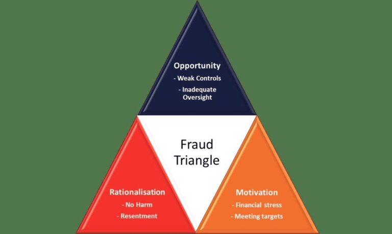 Fraud Risk Framework – Economy GDP