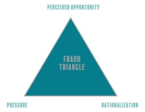 Fraud Triangle Visual – Economy GDP