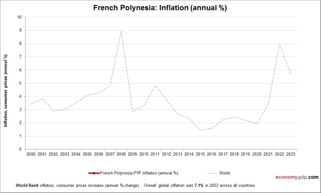 French Polynesia Inflation – Economy GDP