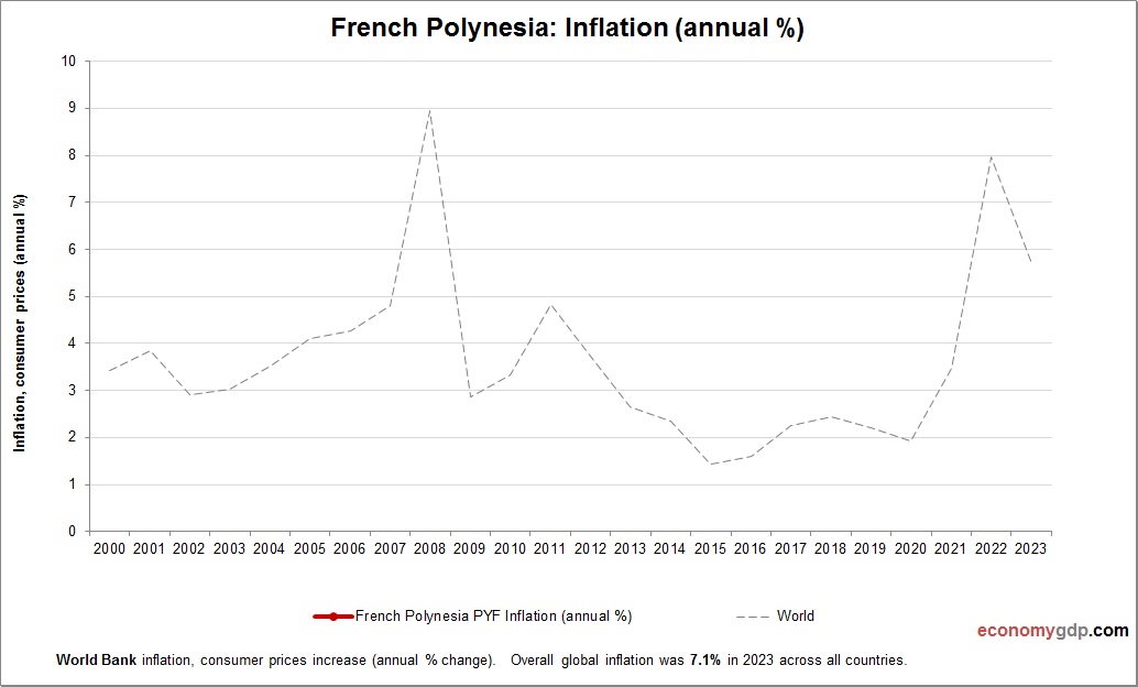 French Polynesia Inflation – Economy GDP