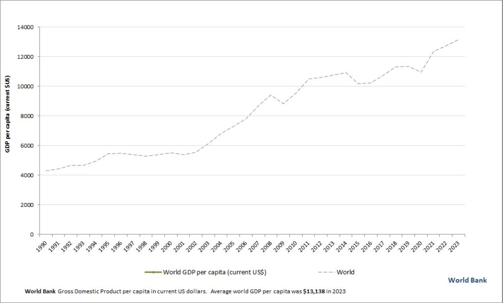 GDP per capita – Economy GDP